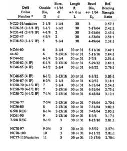 Drill Collar Weights, Size, Specs, Definition &Types - Drilling Manual