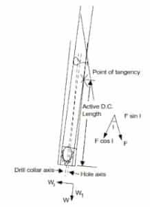 Types Of Bottom Hole Assembly (BHA) - DRILLING MANUAL