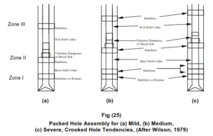 Types Of Bottom Hole Assembly (BHA) - DRILLING MANUAL
