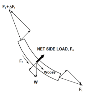 Torque And Drag In Drilling & Calculations Spreadsheet - Drilling Manual