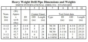 Heavy Weight Drill Pipe Guide In Oil & Gas - Drilling Manual