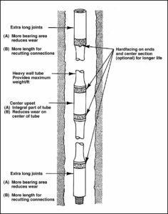 Heavy Weight Drill Pipe Guide In Oil & Gas - Drilling Manual