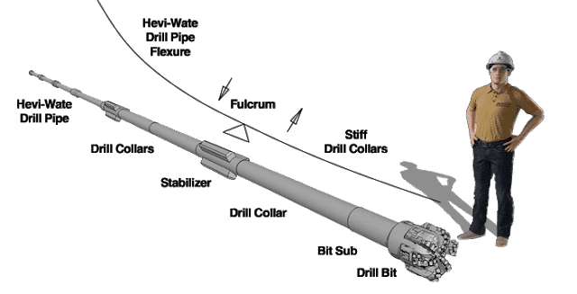 Types Of Bottom Hole Assembly (BHA) - DRILLING MANUAL