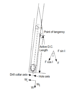 Drilling Tendency Behavior For Bottom Hole Assembly - Drilling Manual