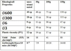 Cement Contamination In Drilling Mud - Drilling Manual