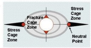 Stress Cage Theory For Wellbore Strengthening - DRILLING MANUAL