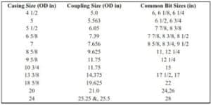 Oil Well Casing Drill Bit Size Selection Chart - Drilling Manual