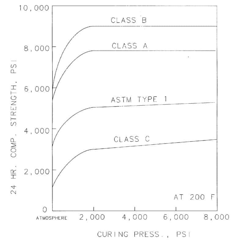 Gas & Oil Well Cement Properties - Drilling Manual