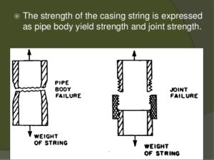 Casing Tensile Strength - Oil & Gas Casing Design - Drilling Manual