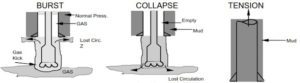 Casing Design Loads For Weights, Grades & Couplings - Drilling Manual