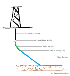 Mastering Well Trajectory Calculation: Pro Tips and Tricks - DRILLING ...