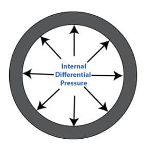 Drill Pipe Burst Pressure Calculation & Rating - Drilling Manual