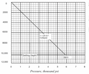 Casing Design Loads For Weights, Grades & Couplings - Drilling Manual