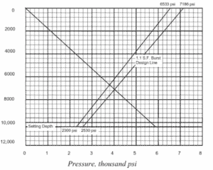 Casing Design Loads For Weights, Grades & Couplings - Drilling Manual