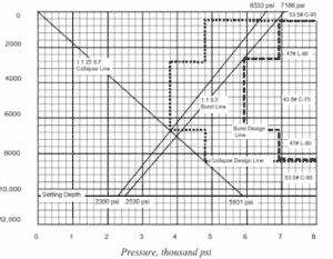 Casing Design Loads For Weights, Grades & Couplings - Drilling Manual