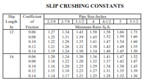 Slip Crushing Formula & Calculations For Drill Pipe - Drilling Manual