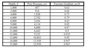 Casing Setting Depth Selection | Casing Seat - DRILLING MANUAL