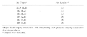 Cone Geometry Offset & Journal Angle For TC Drilling Bit - Drilling Manual