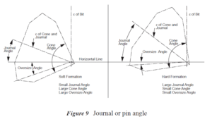 Cone Geometry Offset & Journal Angle For TC Drilling Bit - Drilling Manual