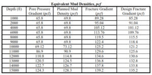 Casing Setting Depth Selection | Casing Seat - DRILLING MANUAL