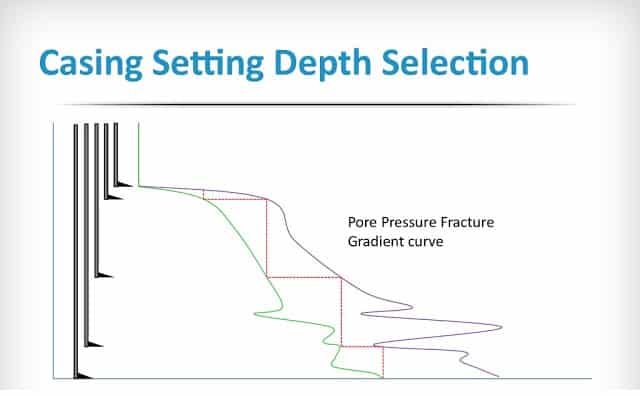 Casing Setting Depth Selection | Casing Seat - Drilling Manual