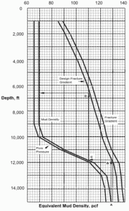 Casing Setting Depth Selection | Casing Seat - Drilling Manual