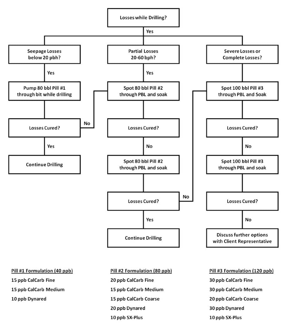 Lost Circulation Material In Drilling - Drilling Manual