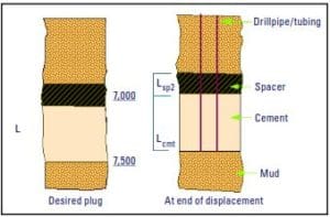 Balanced Cement Plug Guide In Oil & Gas Wells - DRILLING MANUAL