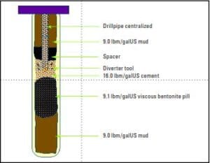 Balanced Cement Plug Guide In Oil & Gas Wells - DRILLING MANUAL