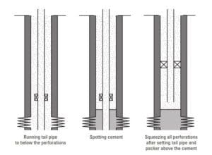 Squeeze Cementing Remedial Job Design & Procedure - Drilling Manual