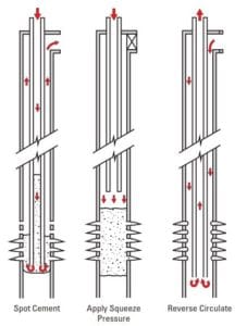 Squeeze Cementing Remedial Job Design & Procedure - Drilling Manual