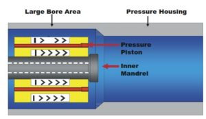 Hydraulic Jar Operation & Mechanism - Drilling Manual