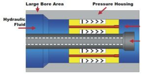 Hydraulic Jar Operation & Mechanism - Drilling Manual
