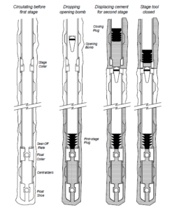 Two Stage Cementing | Multi Stage Operations - Drilling Manual