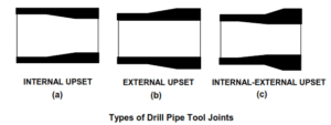 API Drill Pipe Specifications SPECs & Tables - DRILLING MANUAL