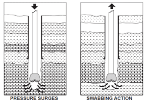 Causes of Kick in Drilling | Major 7 factors - Drilling Manual
