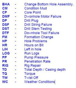Bit Dull Grading Steps For TriCone & PDC - DRILLING MANUAL
