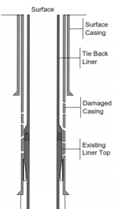 Casing Liner Definitions, Types & Application - Drilling Manual