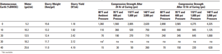 Cement Extenders Mechanisms & Chemistry - DRILLING MANUAL