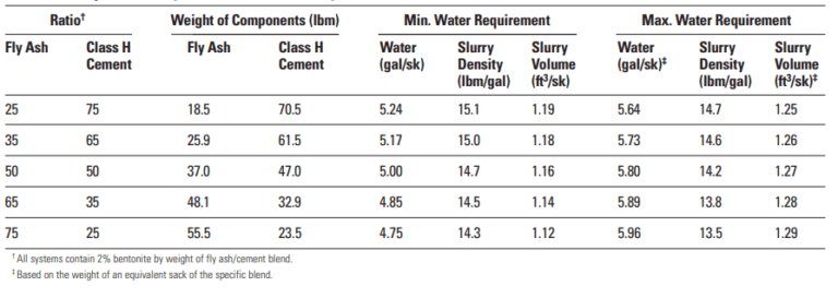 Cement Extenders Mechanisms & Chemistry - DRILLING MANUAL