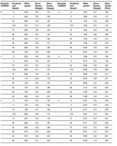Cement Extenders Mechanisms & Chemistry - DRILLING MANUAL