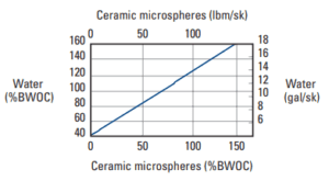 Cement Extenders Mechanisms & Chemistry - DRILLING MANUAL