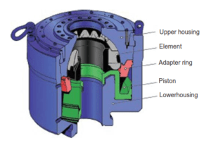 BOP Stack Components & Types - Drilling Manual