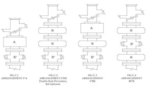 BOP Stack Components & Types - DRILLING MANUAL