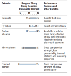 Cementing Additives Types & Applications For Oil & Gas - Drilling Manual
