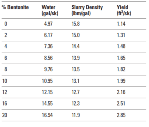 Cement Extenders Mechanisms & Chemistry - DRILLING MANUAL