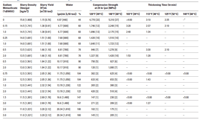 Cement Extenders Mechanisms & Chemistry - DRILLING MANUAL