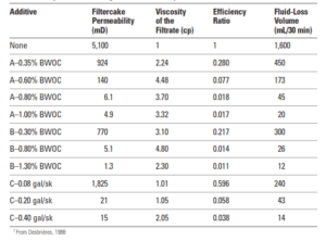 Cement Fluid Loss Control Agents - DRILLING MANUAL