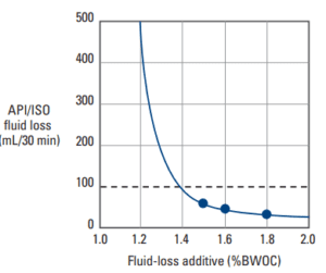 Cement Fluid Loss Control Agents - DRILLING MANUAL