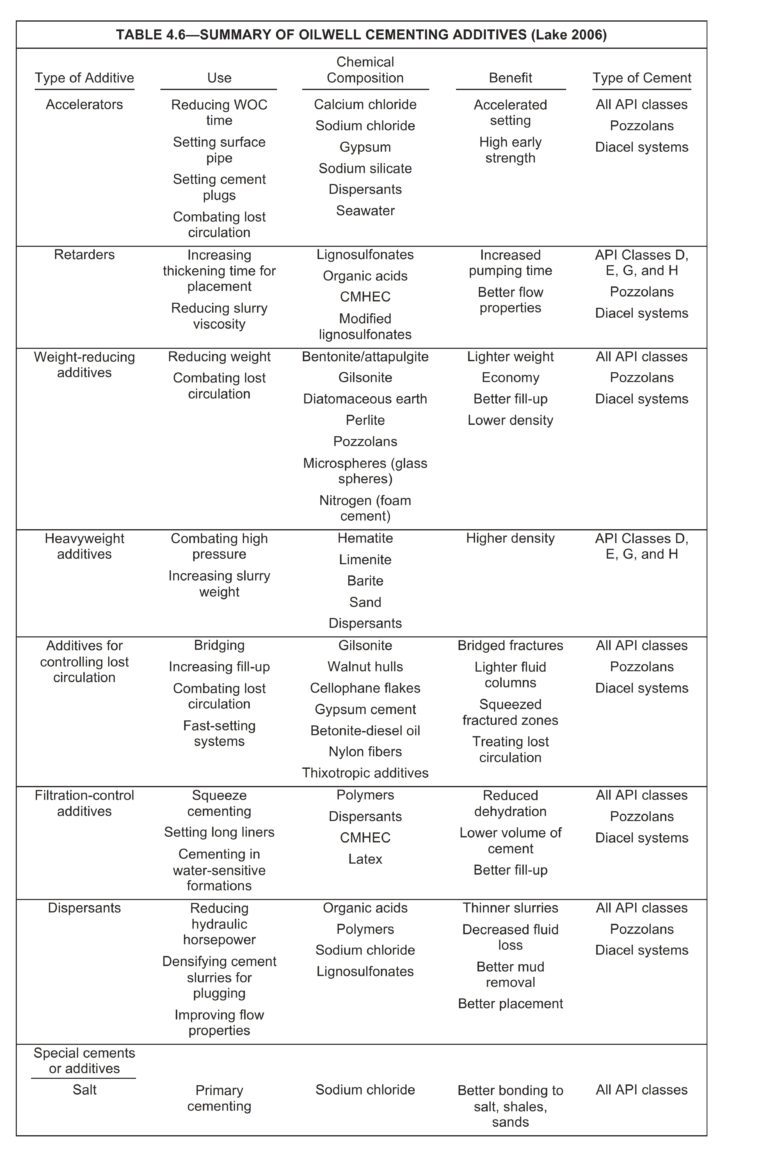 Cementing Additives Types & Applications For Oil & Gas - Drilling Manual